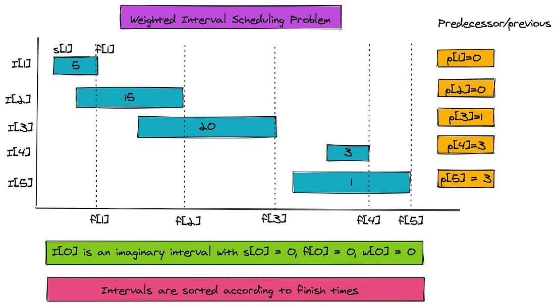 Memoization in Dynamic Programming Through Examples | by Jake Zhang | The Startup | Medium