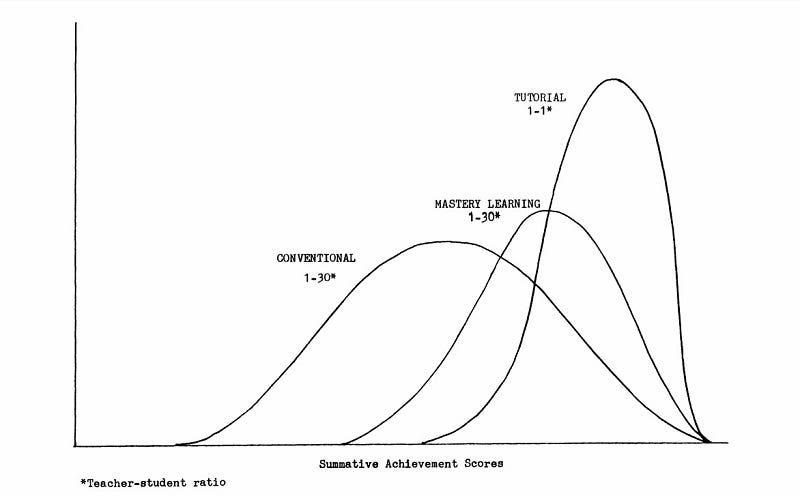 [Series: Influential Educators] Benjamin Bloom & Bloom’s Taxonomy | by ...
