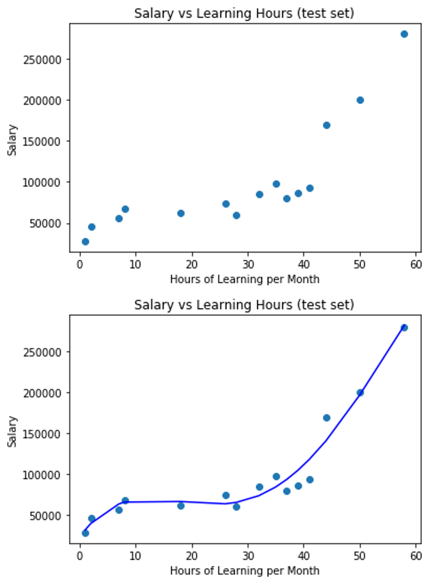 Machine Learning — Linear Regression迴歸模型 — 強大的Sklearn — 簡單線性迴歸模型 、 多項式迴 ...