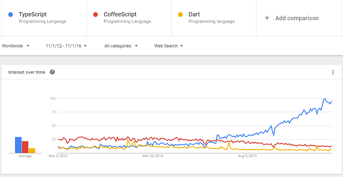 TypeScript vs JavaScript | by Bruno Leonardo Michels | Frontend Weekly | Medium