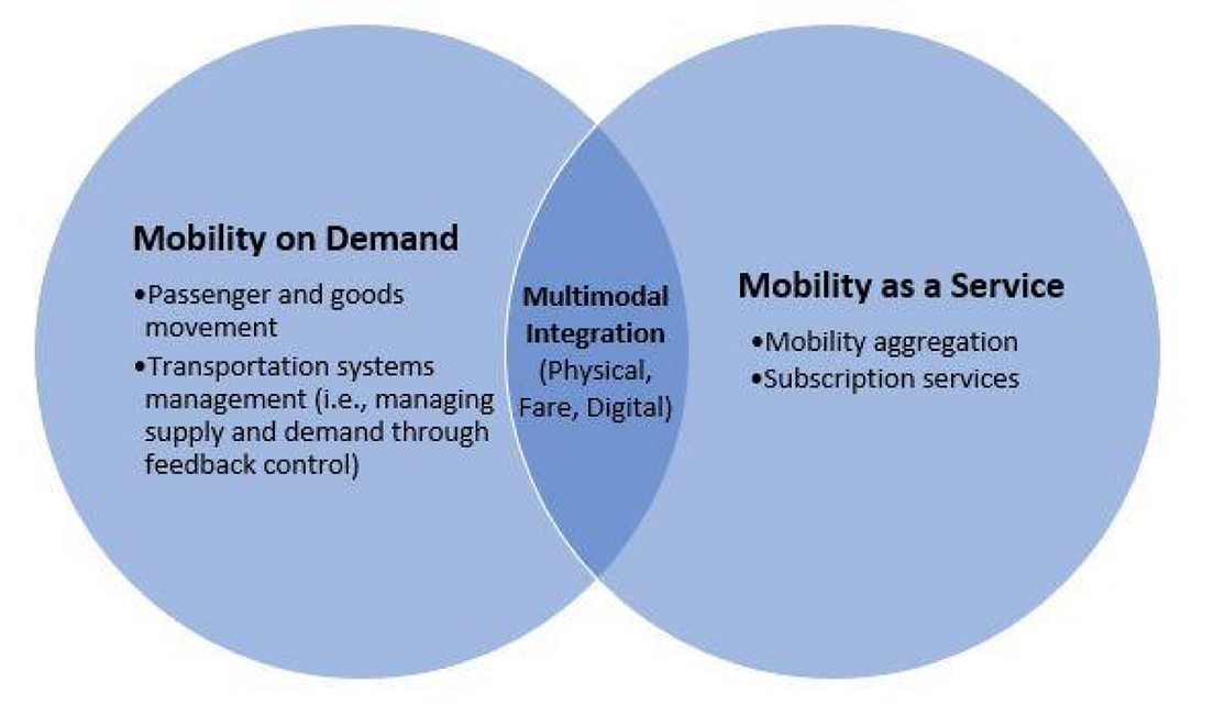 Mobility on Demand (MOD) and Mobility as a Service (MaaS) How Are They ...
