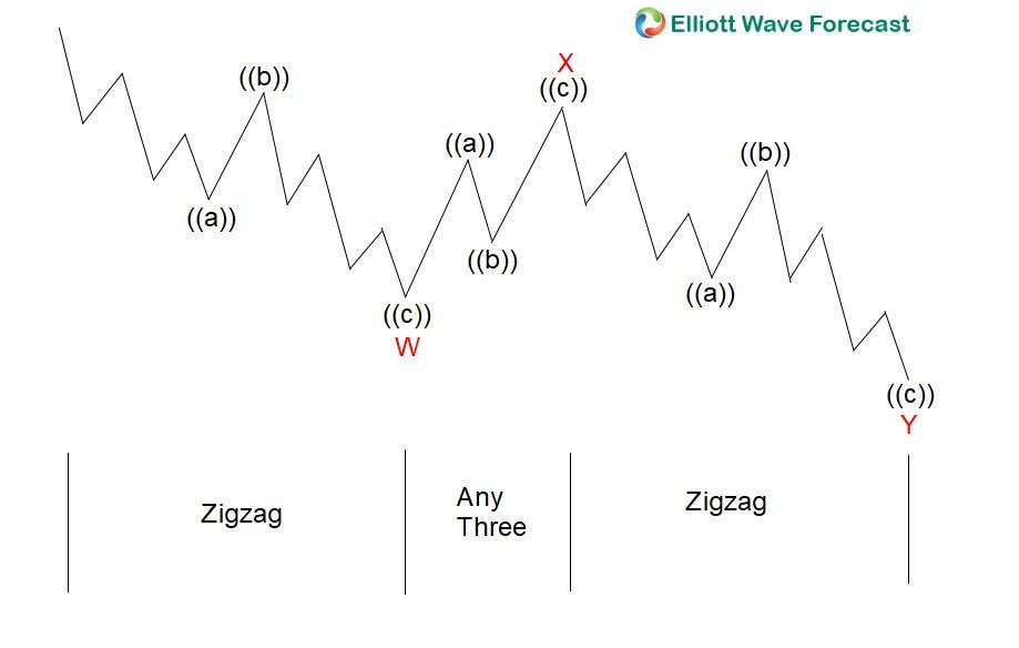 Why Double Three WXY is A Better Structure to Trade Than Zigzag ABC | by Elliott Wave Forecast ...