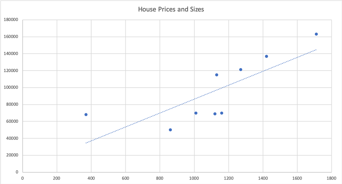 Univariate Linear Regression. An introduction to machine learning. | by ...