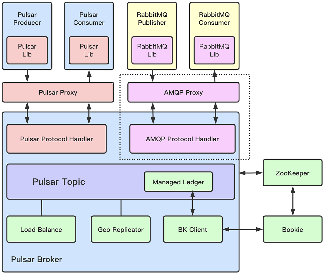 Announcing AMQP-on-Pulsar: bring native AMQP protocol support to Apache Pulsar | by Sijia-w ...
