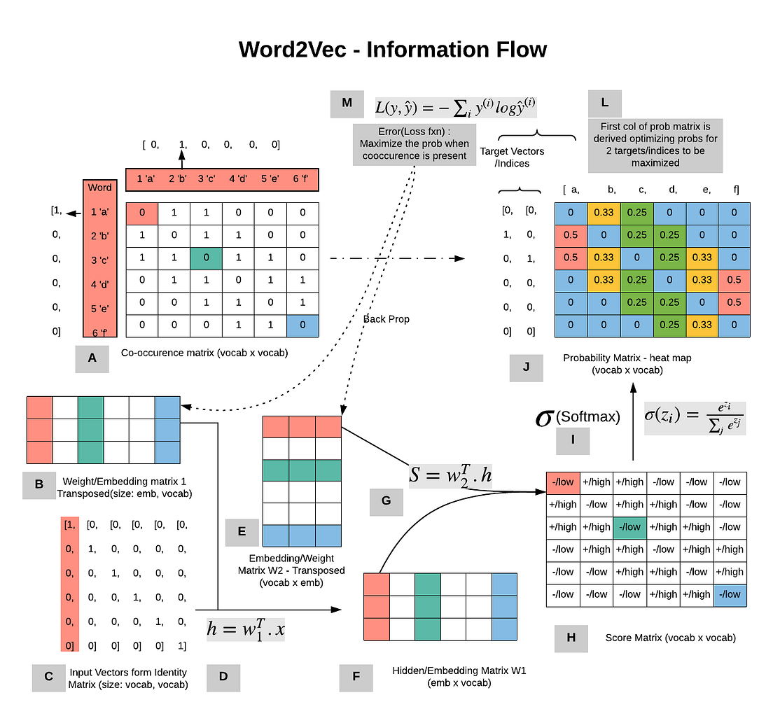 Deep Dive Into Word2Vec. A detailed explanation of the Word2Vec… | by ...
