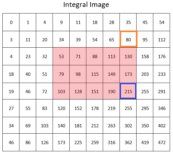 The Integral Image. Introduction to Computer Vision, Part 3 | by BenMauss | Level Up Coding