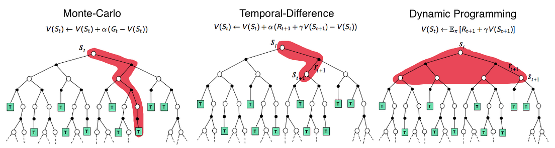 Q-learning: a value-based reinforcement learning algorithm | by Dhanoop Karunakaran | Intro to ...