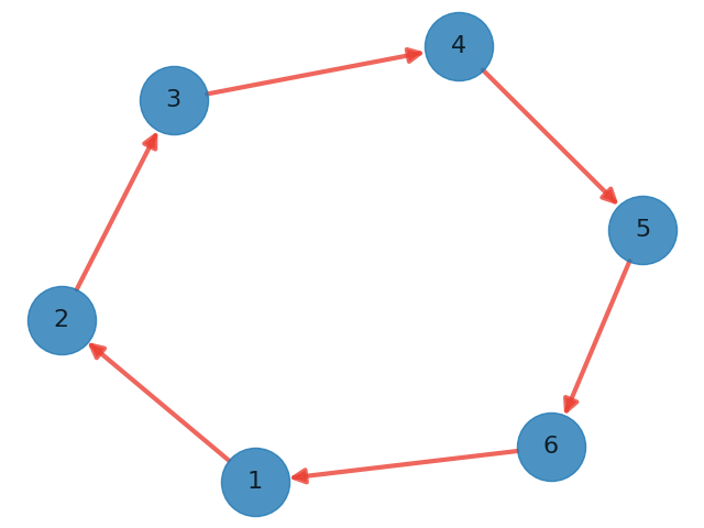 PageRank: Link Analysis Explanation and Python Implementation from Scratch | by Chonyy | Towards ...