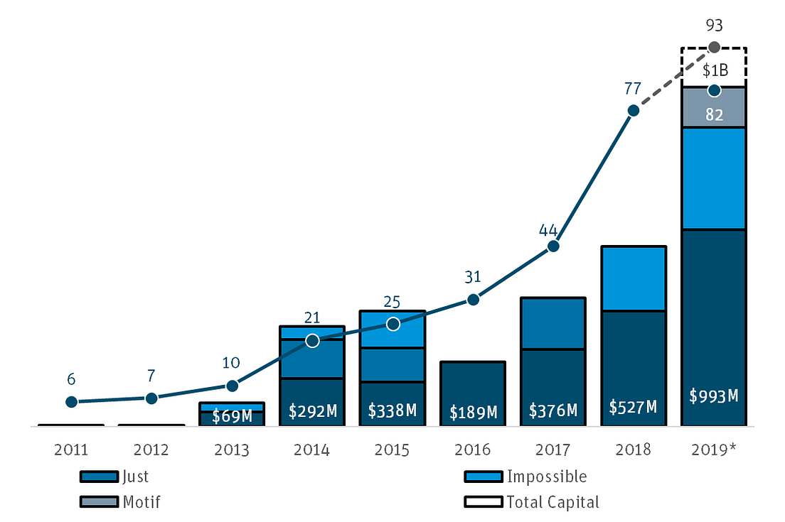 Alternative proteins are here to stay | by Jordan Kanis | SVB Inside ...