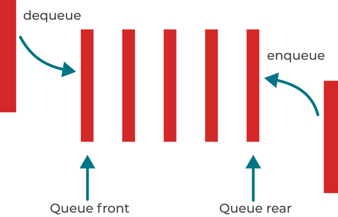Using Queues in Python. Helps new Python programmers know how… | by Jekayinoluwa Olabemiwo ...