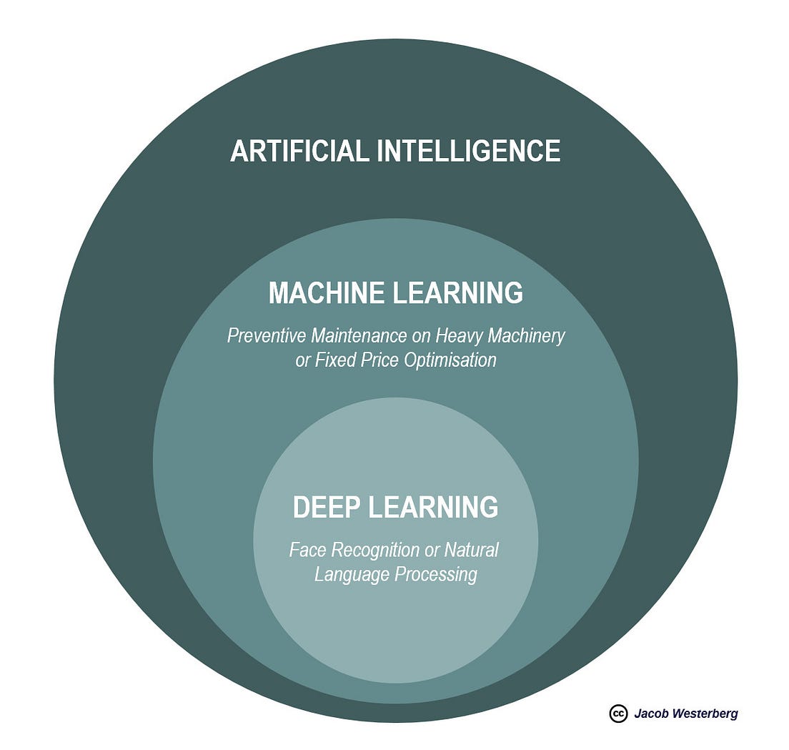 How to think about Artificial Intelligence | by Jacob Wibom Westerberg ...