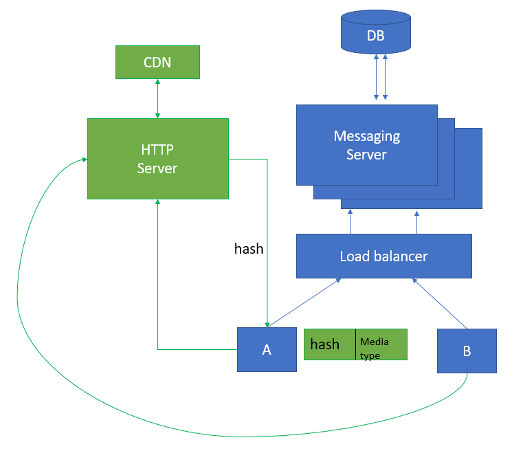 WhatsApp System Design. Understanding the scale and features: | by ...