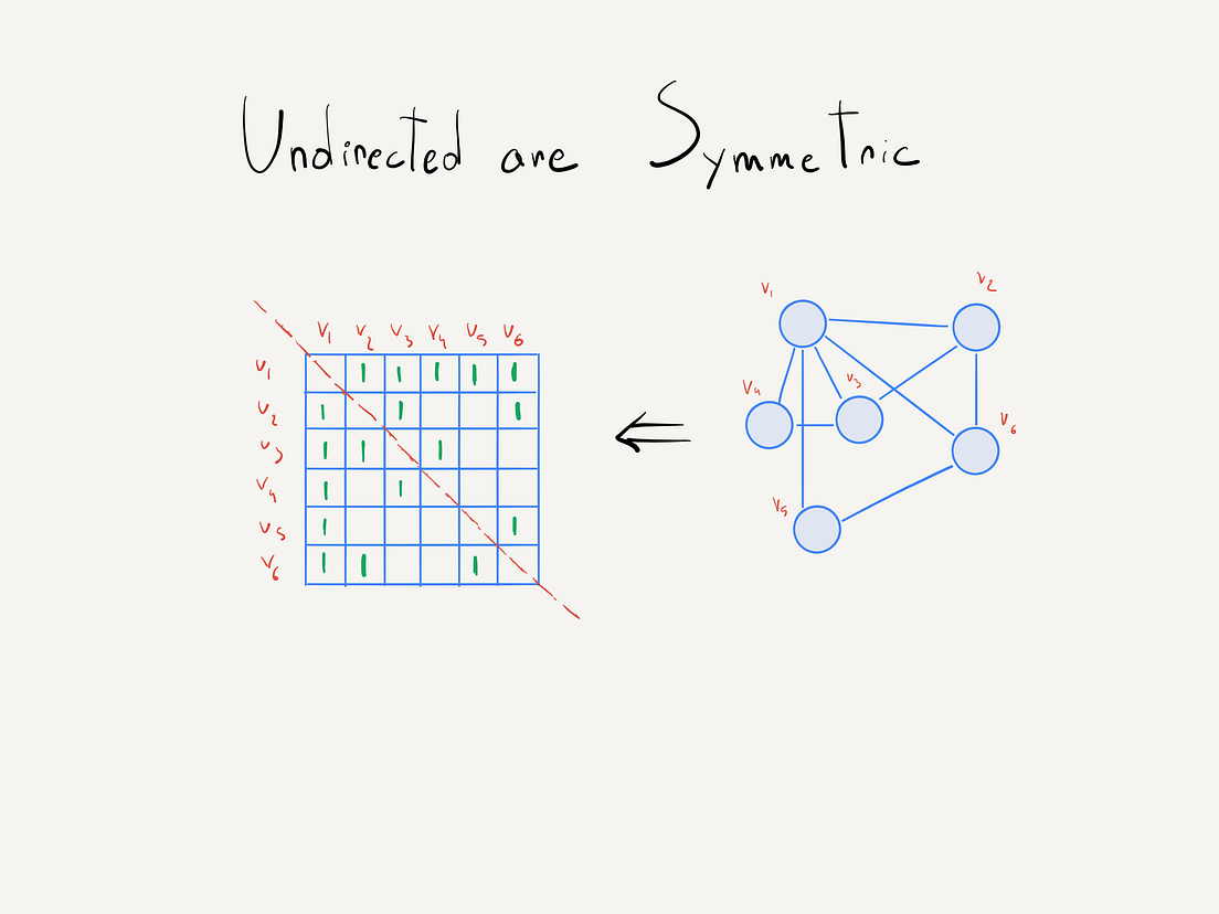 How to Build a Graph Data Structure | by Sergey Piterman | Outco | Medium