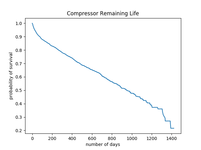 Remaining Useful Life in Predictive Maintenance | by Remi AI | Medium
