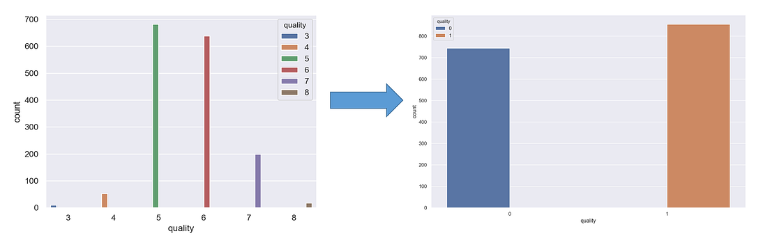 Red Wine Quality Classification with Logistic Regression | by Gupse ...