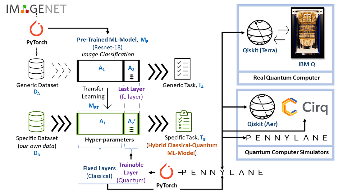 Hello Tomorrow — I am a Hybrid Quantum Machine Learning | by Andi Sama ...