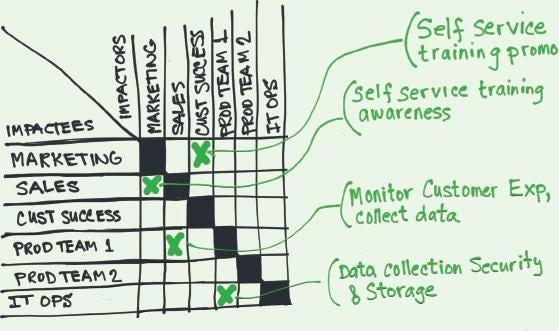 Dependency Management Techniques. In an ideal world, Agile teams are ...