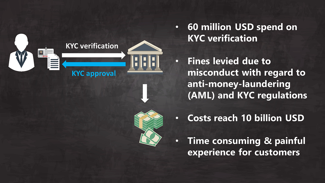 Blockchain in KYC Verification & Anti Money Laundering (AML) | by Techskill Brew | Techskill ...