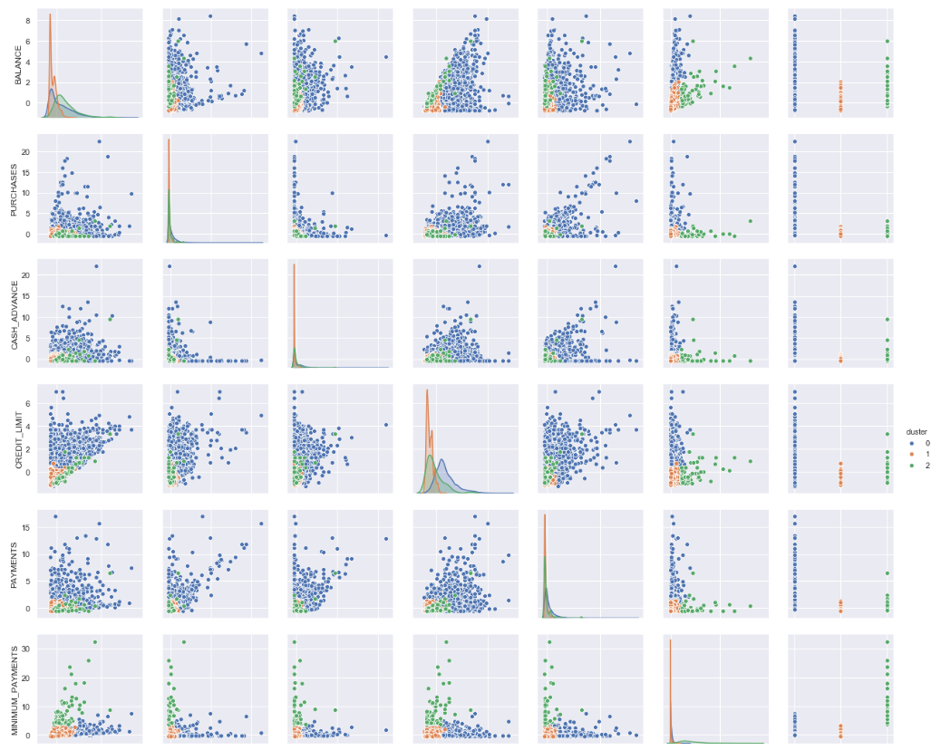Analyzing Credit Card Purchase Patterns Using Clustering | by Dhruv ...