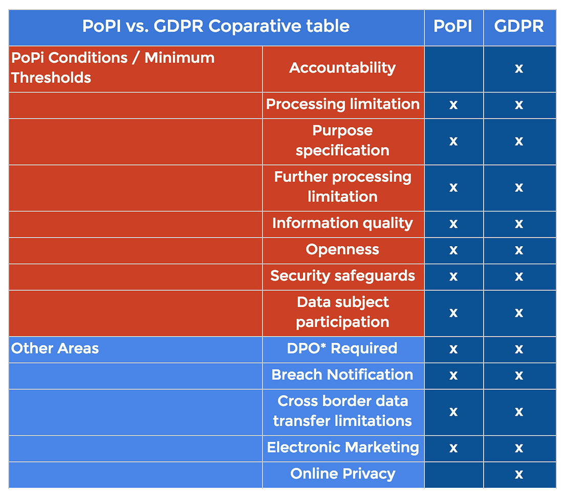 PoPI vs. GDPR. What is PoPi | by Media Rocket | Black Ink Advisory | Medium