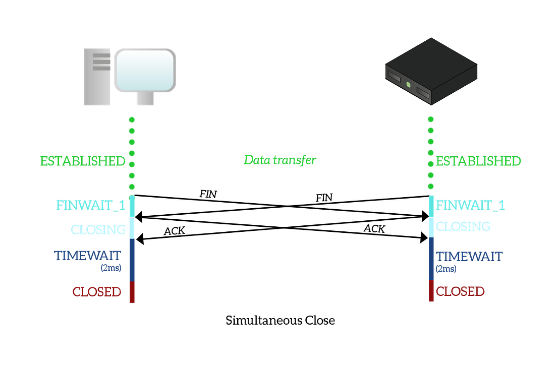 Understanding TCP internals step by step for Software Engineers and System Designers — Part 1 ...
