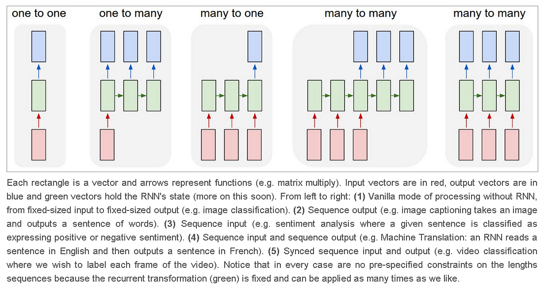 Beginner’s Guide to RNN & LSTMs. Let’s understand how exactly RNN and… | by Dinesh | Medium