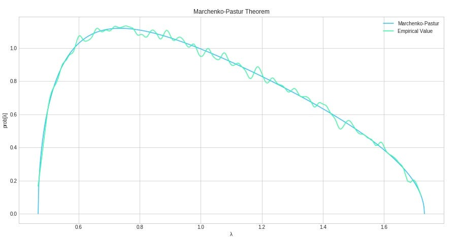 An Empirical view of Marchenko-Pastur Theorem | The Startup