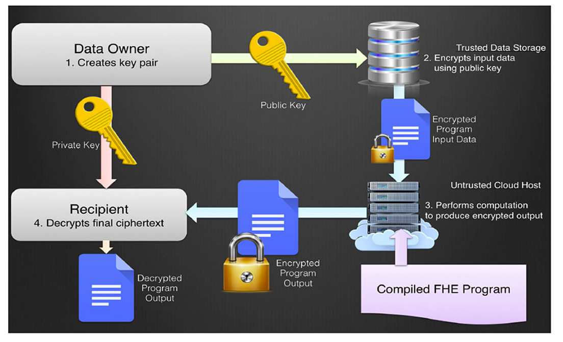 Introduction to Homomorphic Encryption | by Nisarg Mistry | Medium