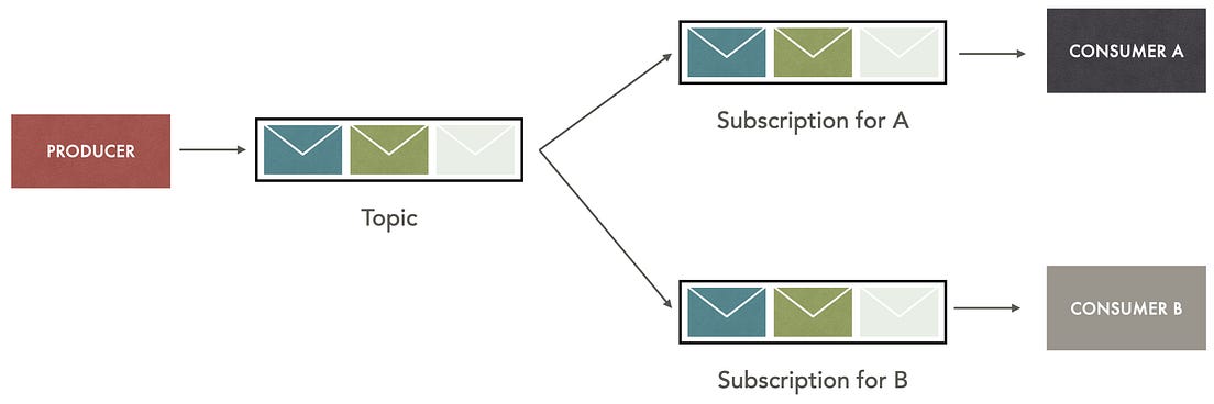 The Stuff That Every Developer Should Know About Message Queues | by ...