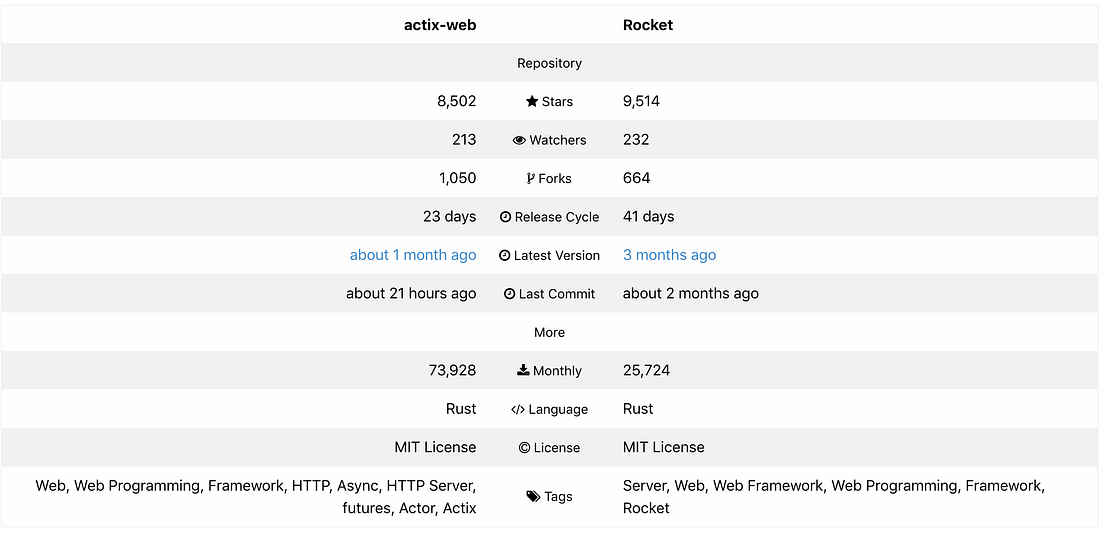 Comparing Two Most popular Rust frameworks (Actix-web and Rocket) | by Zain Bawa | Medium