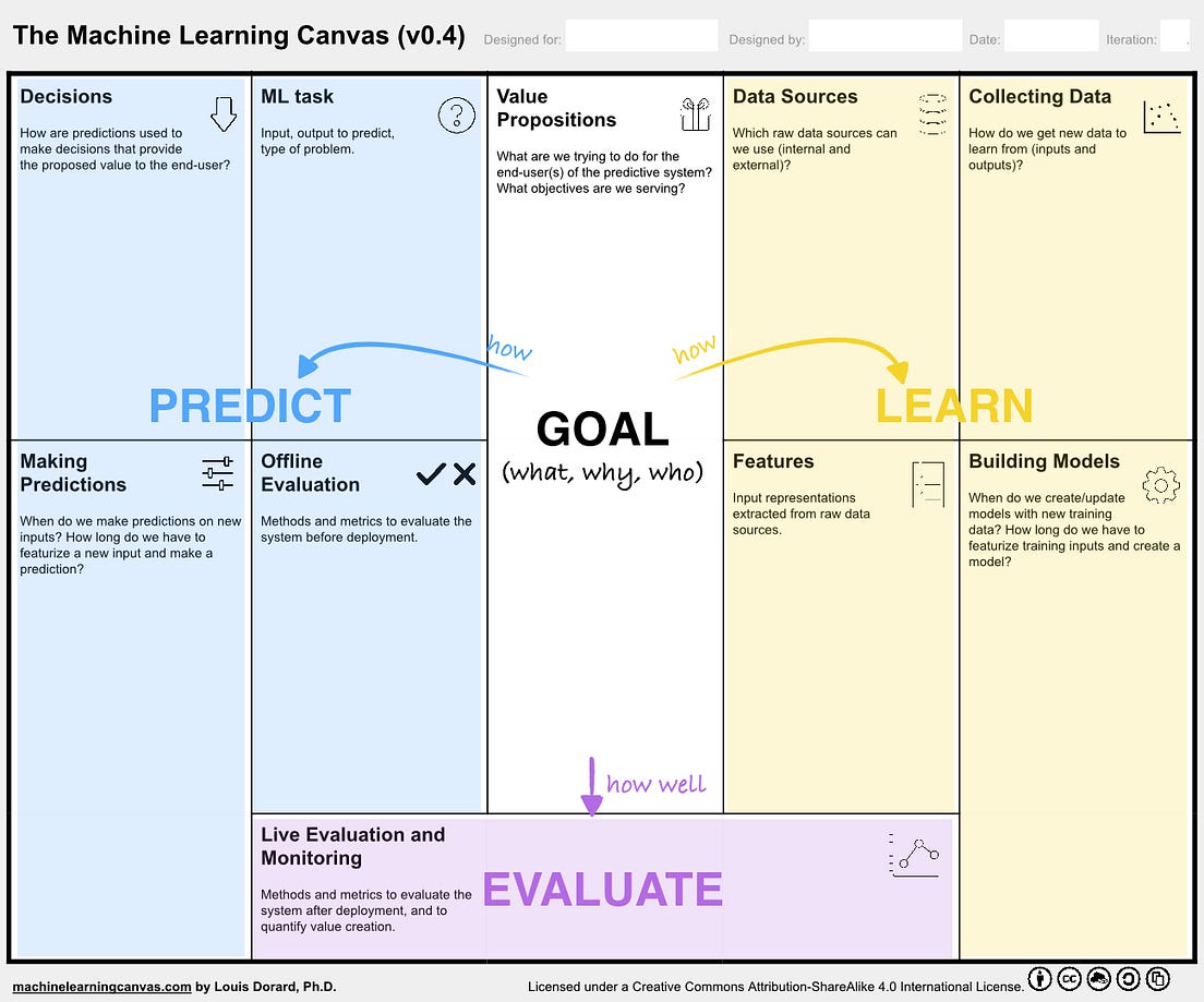 From Data to AI with the Machine Learning Canvas (Part I) | by Louis ...