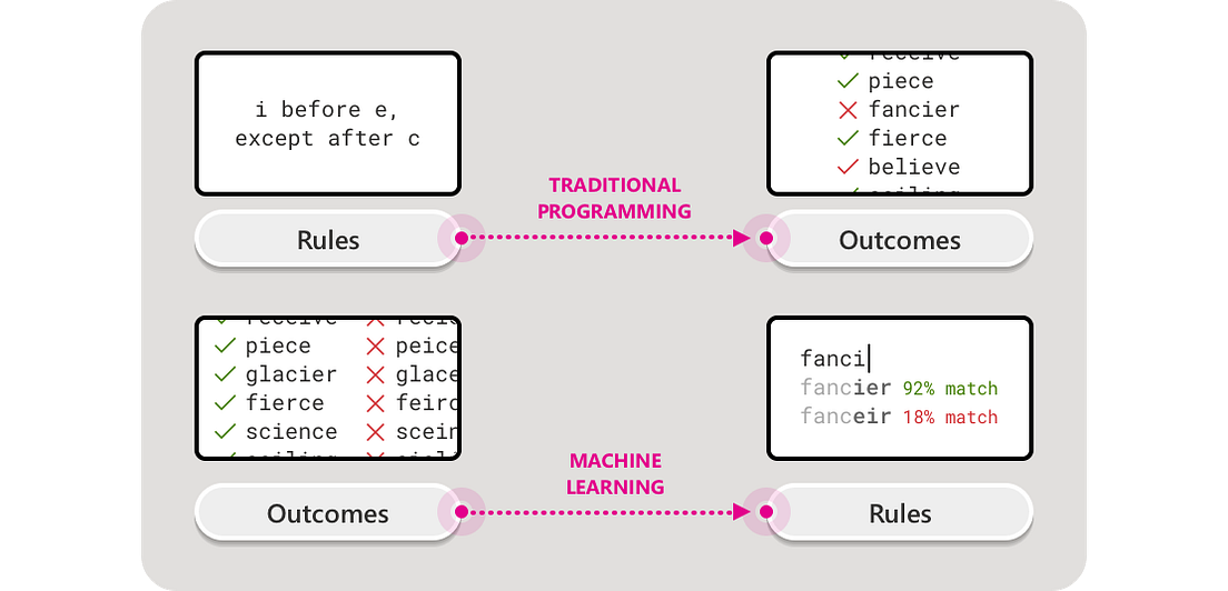 When are we going to start designing AI with purpose? | by Josh Lovejoy ...