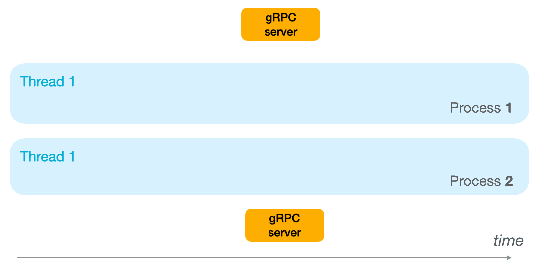 Unleash Multiprocessing with Python and gRPC | by François Paupier ...