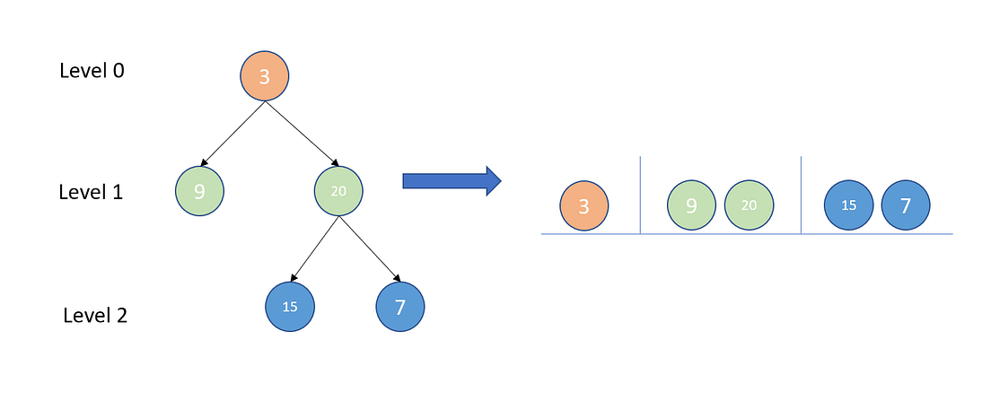 Level Order Traversal — Daily Challenge May By Amit Singh Rathore Nerd For Tech Medium 8303