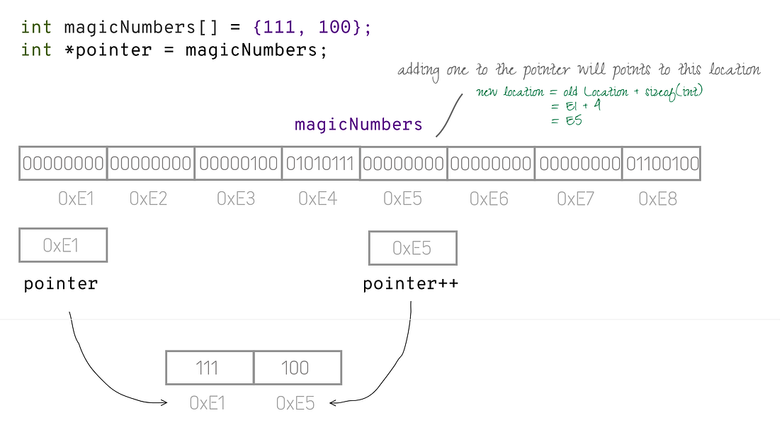 No more fear of Pointers. Pointers are essential concept of the… | by Puneet Sapra | The Mighty ...