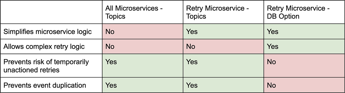 Event-based Microservices: Error Handling | by George Vaughan ...