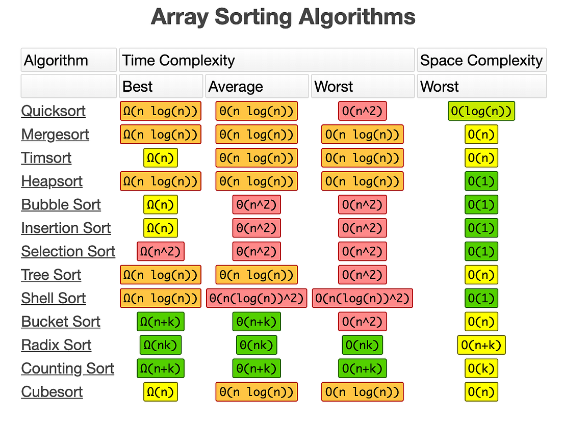 Understanding Timsort. Understanding Python’s Devilishly Fast… | by Rylan Bauermeister | Medium