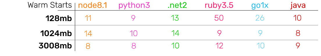 AWS Lambda Cold Start Language Comparisons, 2019 edition ☃️ | by Nathan Malishev | Level Up Coding