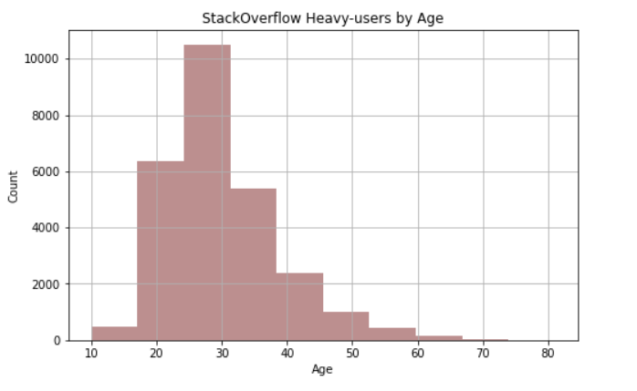 Who is driving traffic to StackOverflow? | by Dilorom | Analytics ...
