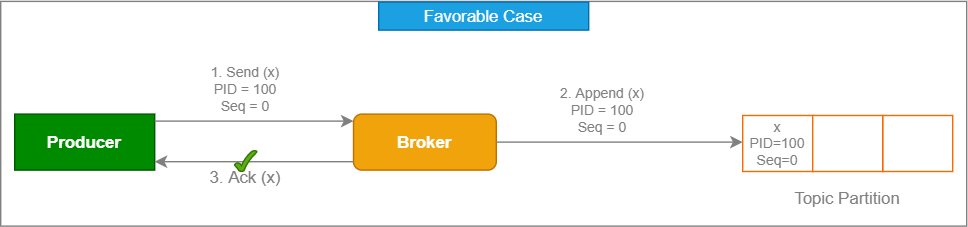 Kafka — Idempotent Producer And Consumer | by Sheshnath Kumar | Medium