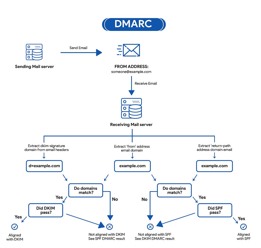 Protect your email domain by adding DMARC, DKIM and SPF | by Ishalli ...