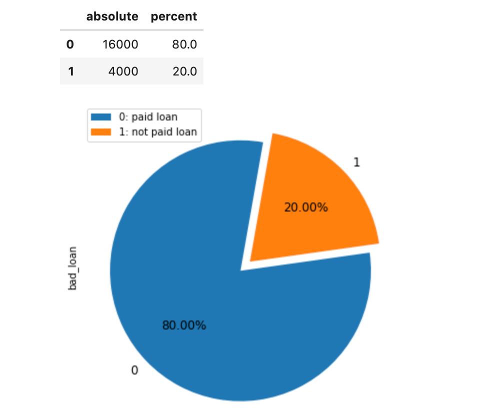 Machine Learning: predicting bank loan defaults | by Gonçalo Guimarães ...