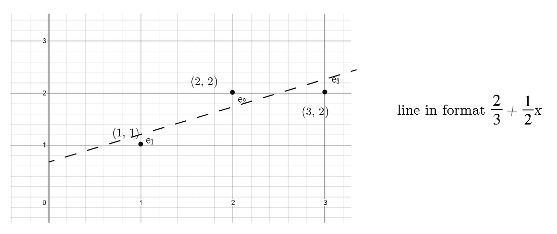The Normal Equation for Linear Regression | by adam dhalla | Artificial ...