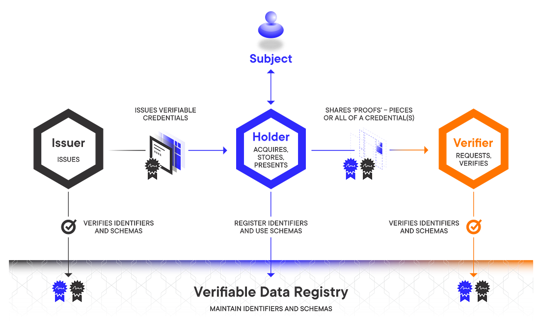 A solution for privacy-preserving Verifiable Credentials | by Nader Helmy | MATTR | Medium