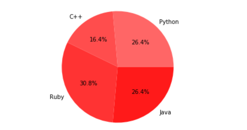 It’s time we learn to design a proper pie chart | by Andre Ye | UX ...