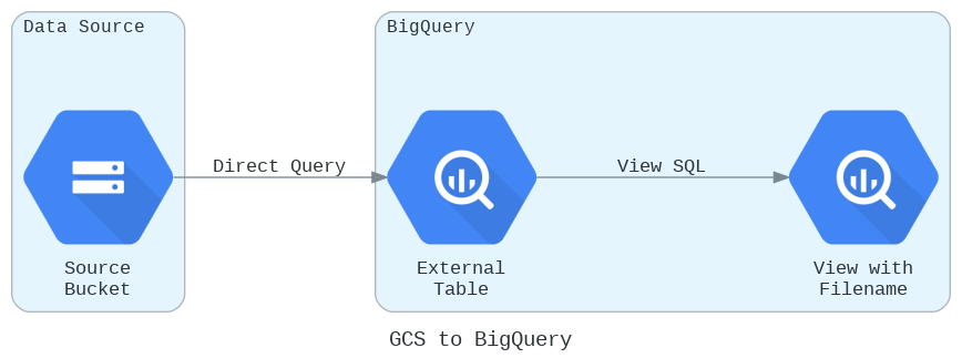 Google Cloud Storage (GCS) to BigQuery the simple way | by Jim Barlow | Medium