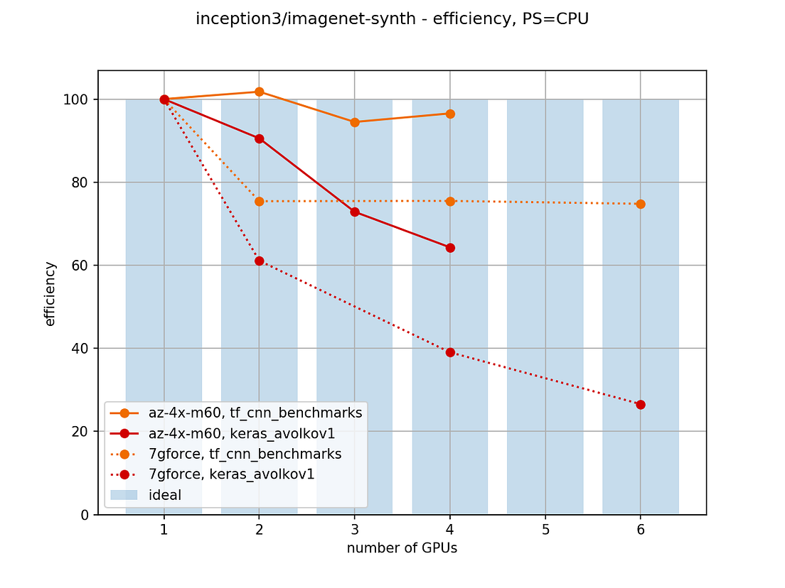 Towards Efficient Multi-GPU Training in Keras with TensorFlow | by ...