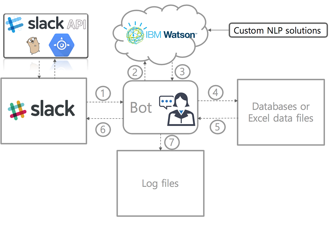 Chatbots are cool! A framework using Python | by Sundar Krishnan ...