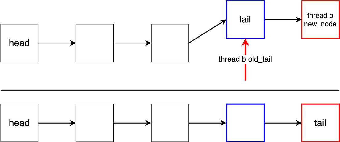 Lock Free Queues. How to make a lock free queue in C++ | by Josh Segal | Medium