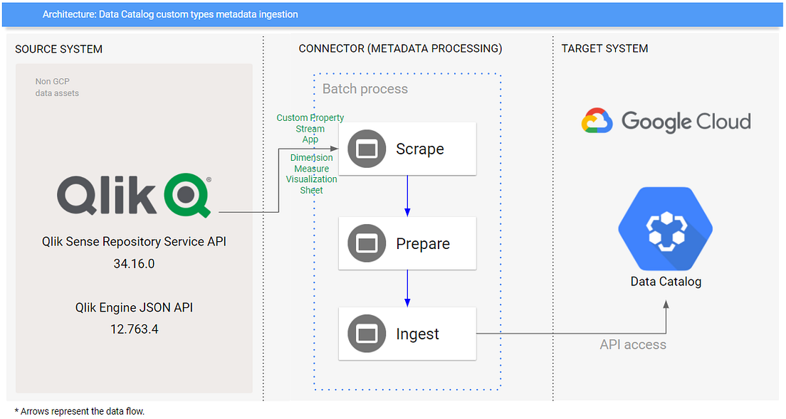 Google Data Catalog and Qlik Sense metadata integration | by Ricardo ...